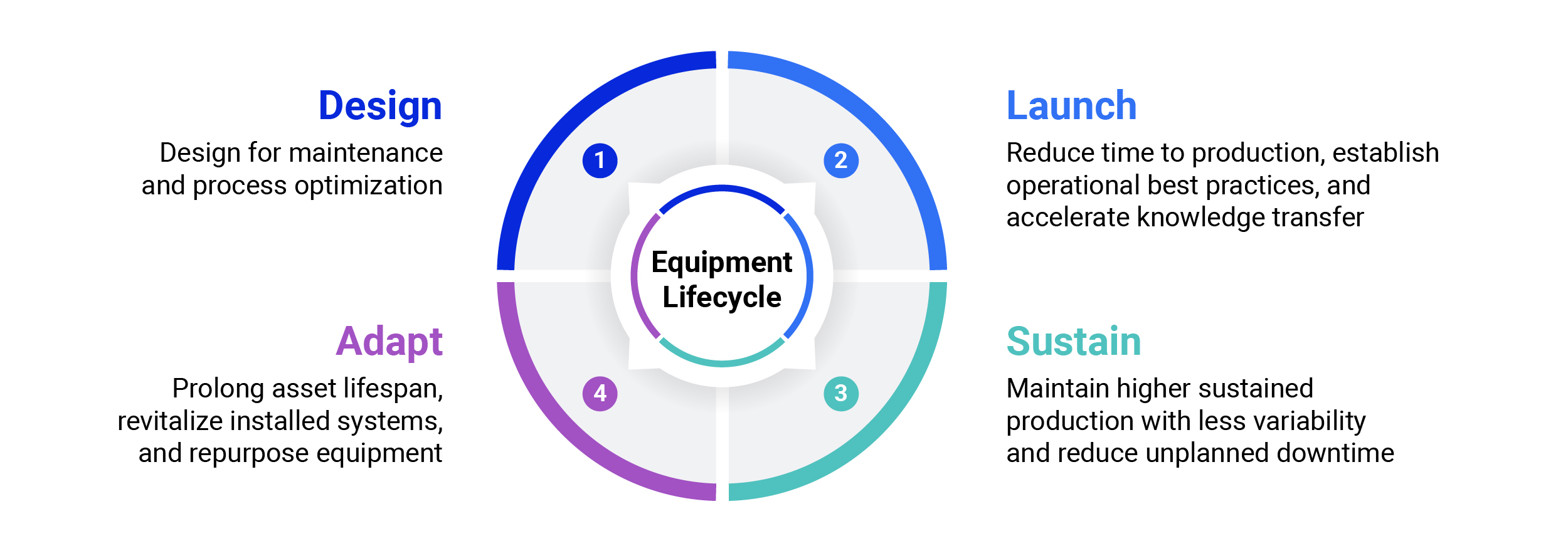 Sustain automated manufacturing systems performance